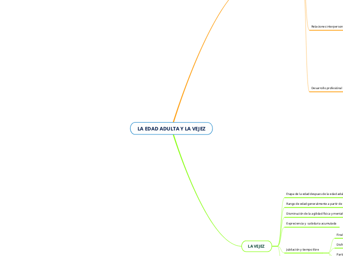 LA EDAD ADULTA Y LA VEJEZ - Mind Map